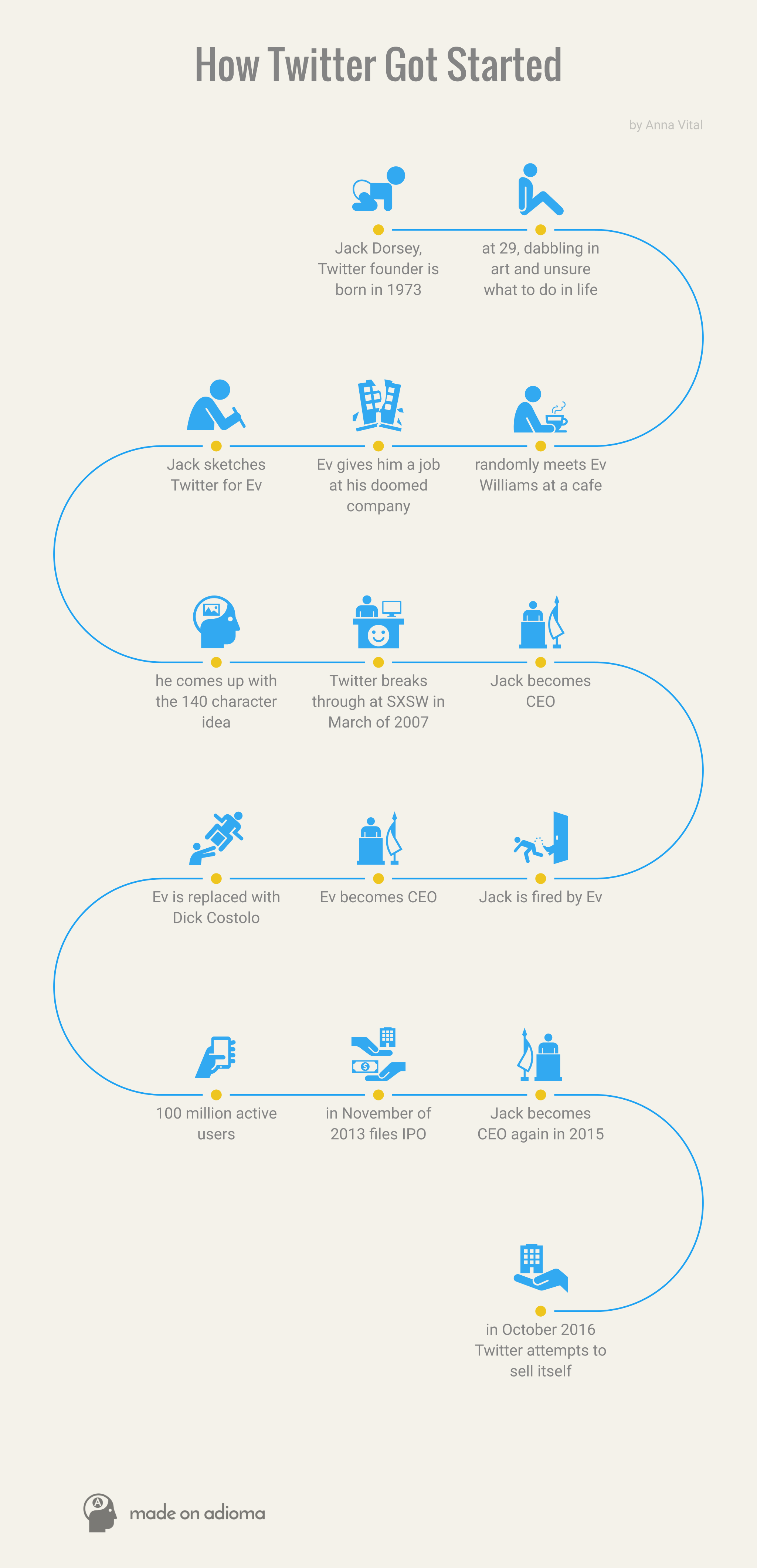 How Twitter Got Started