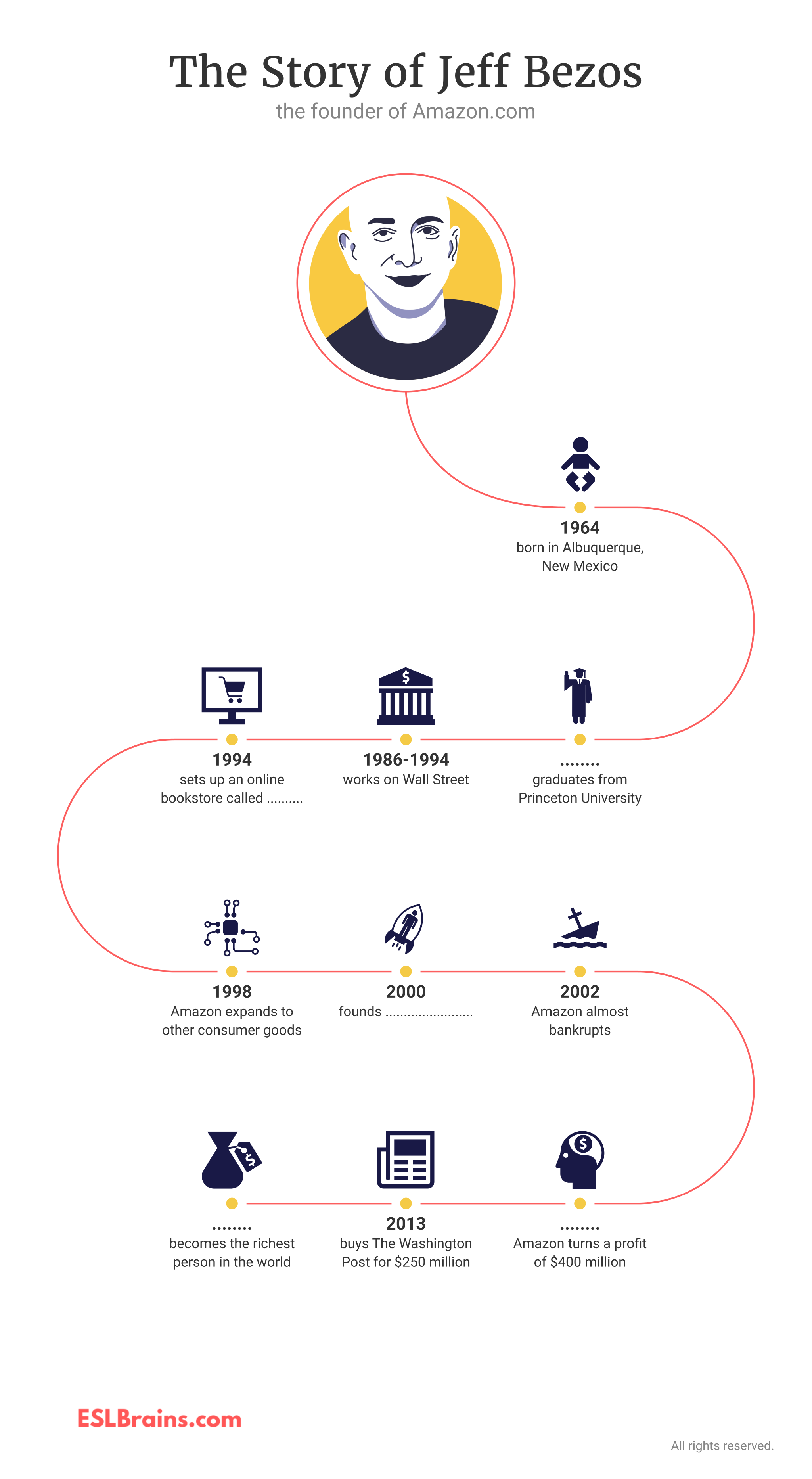 The Story of Jeff Bezos