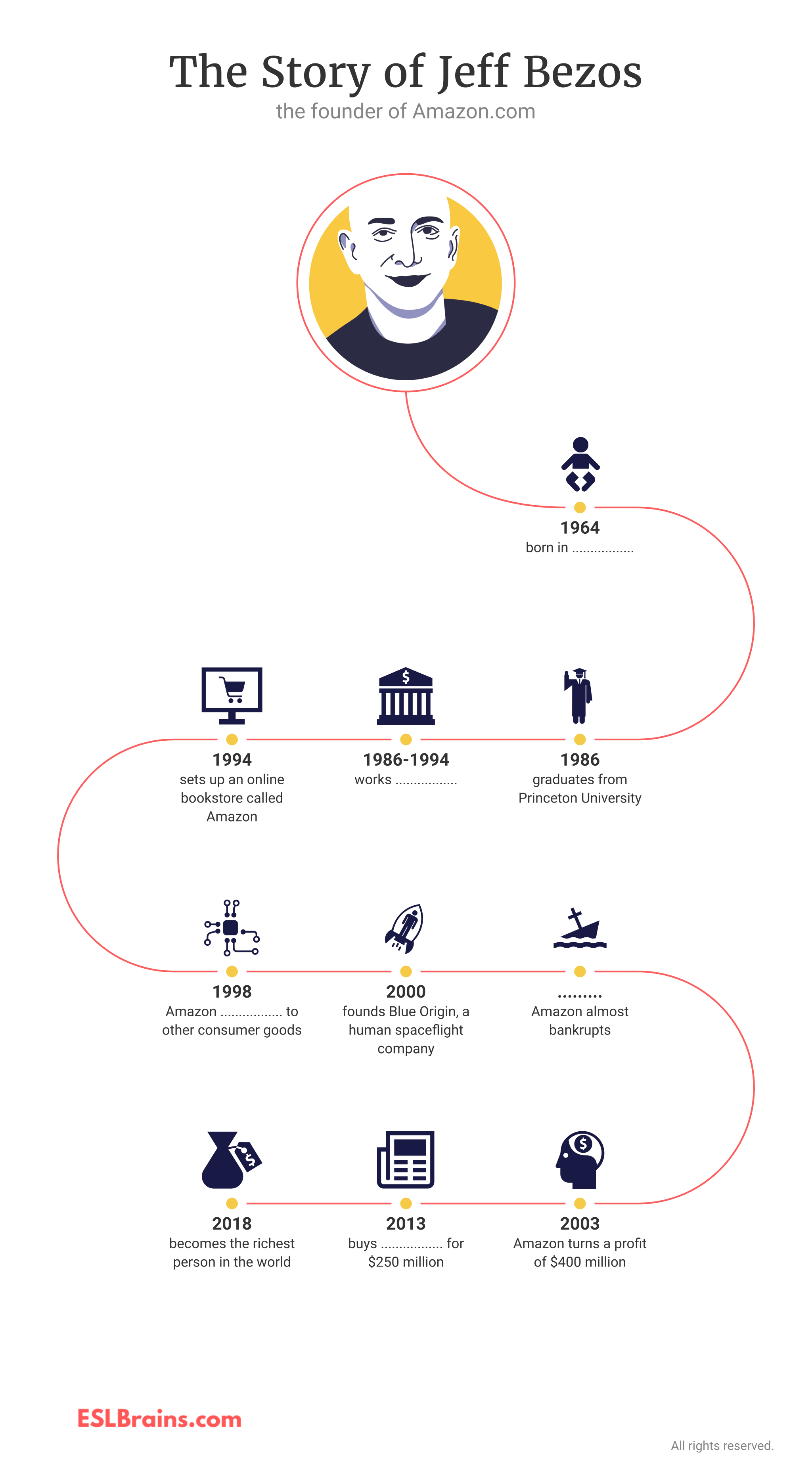 The Story of Jeff Bezos