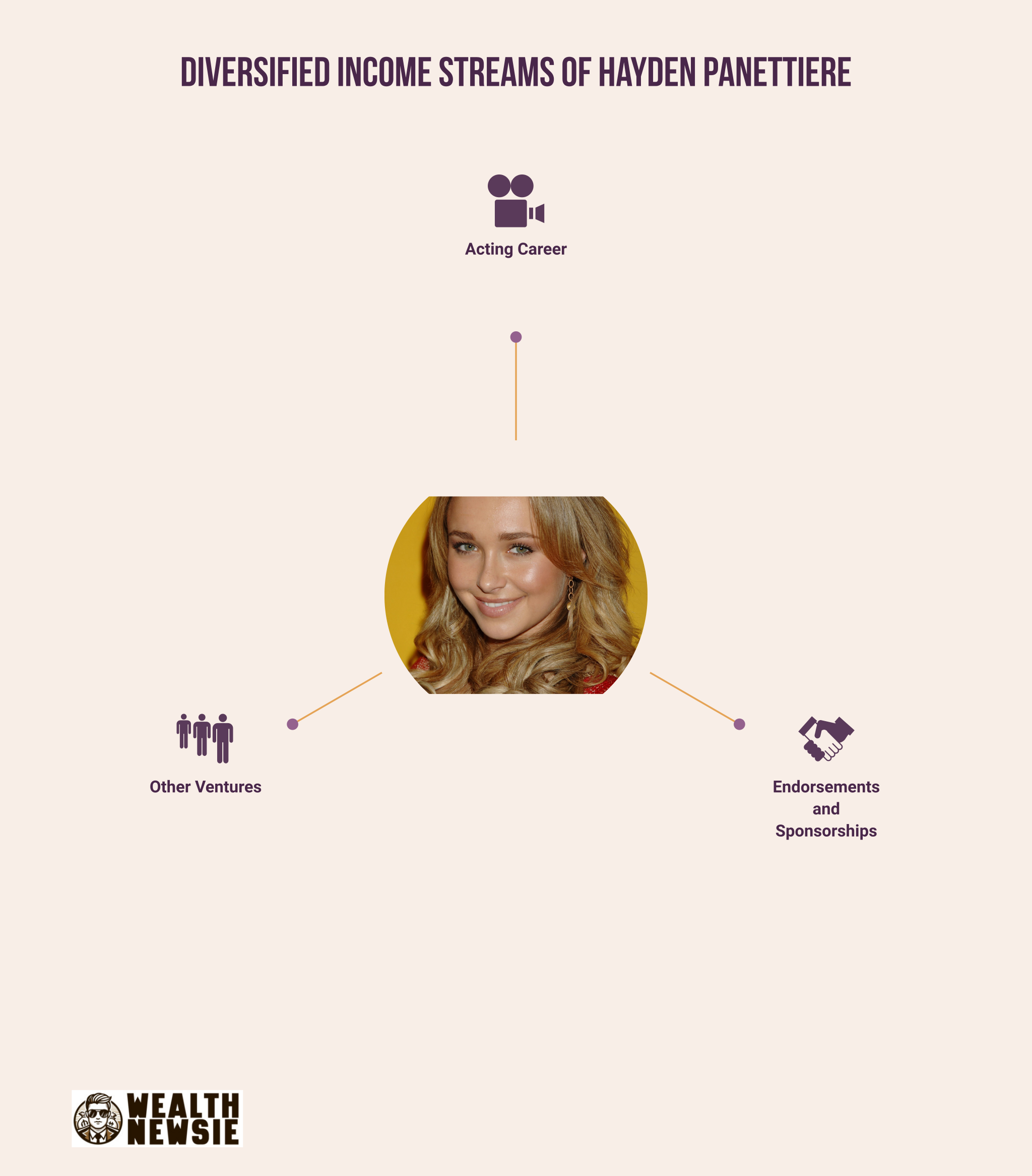 Diversified Income Streams of Hayden Panettiere