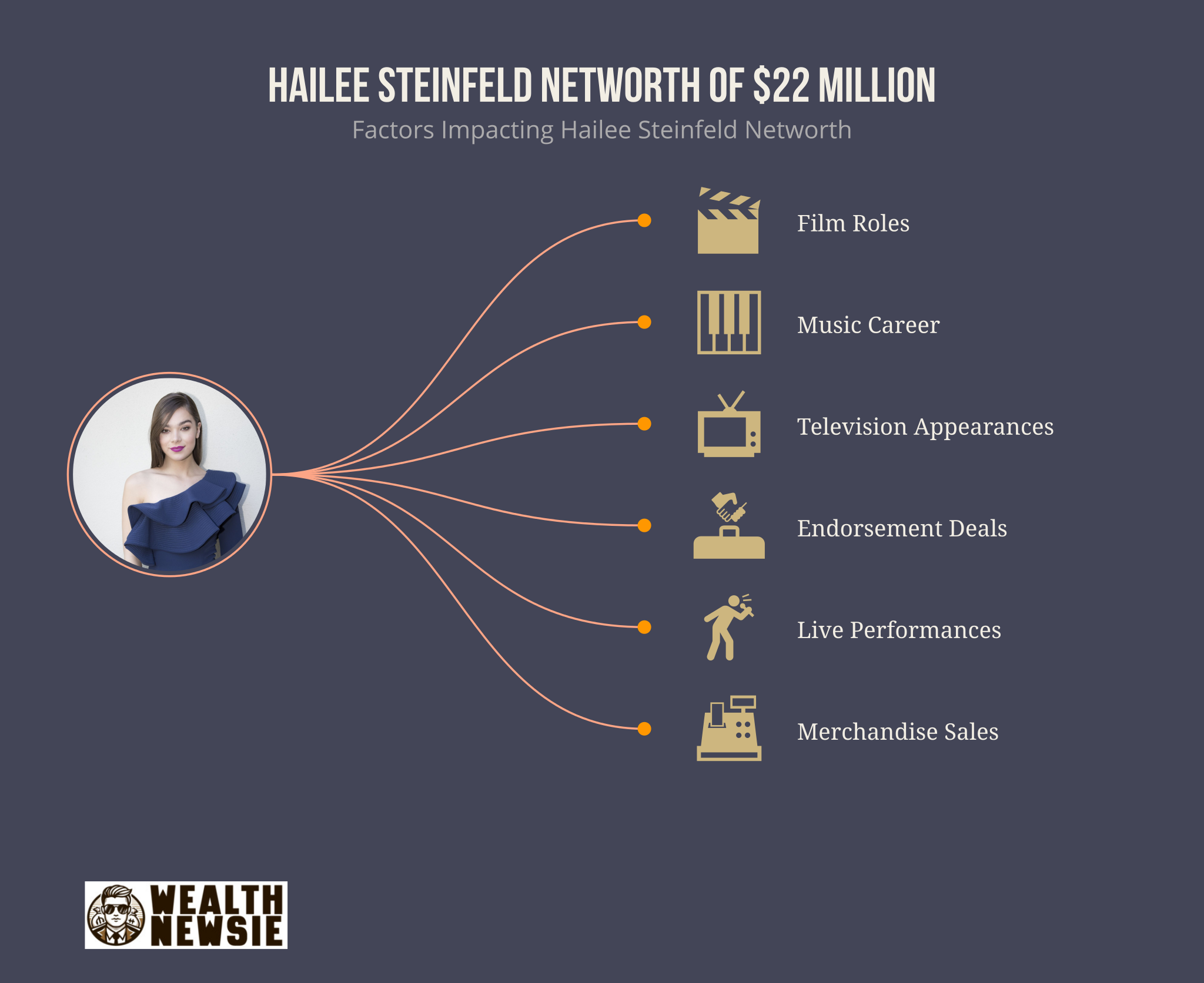 Hailee Steinfeld Networth of $22 Million