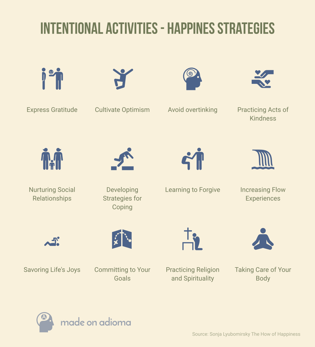 Intentional activities - Happines Strategies