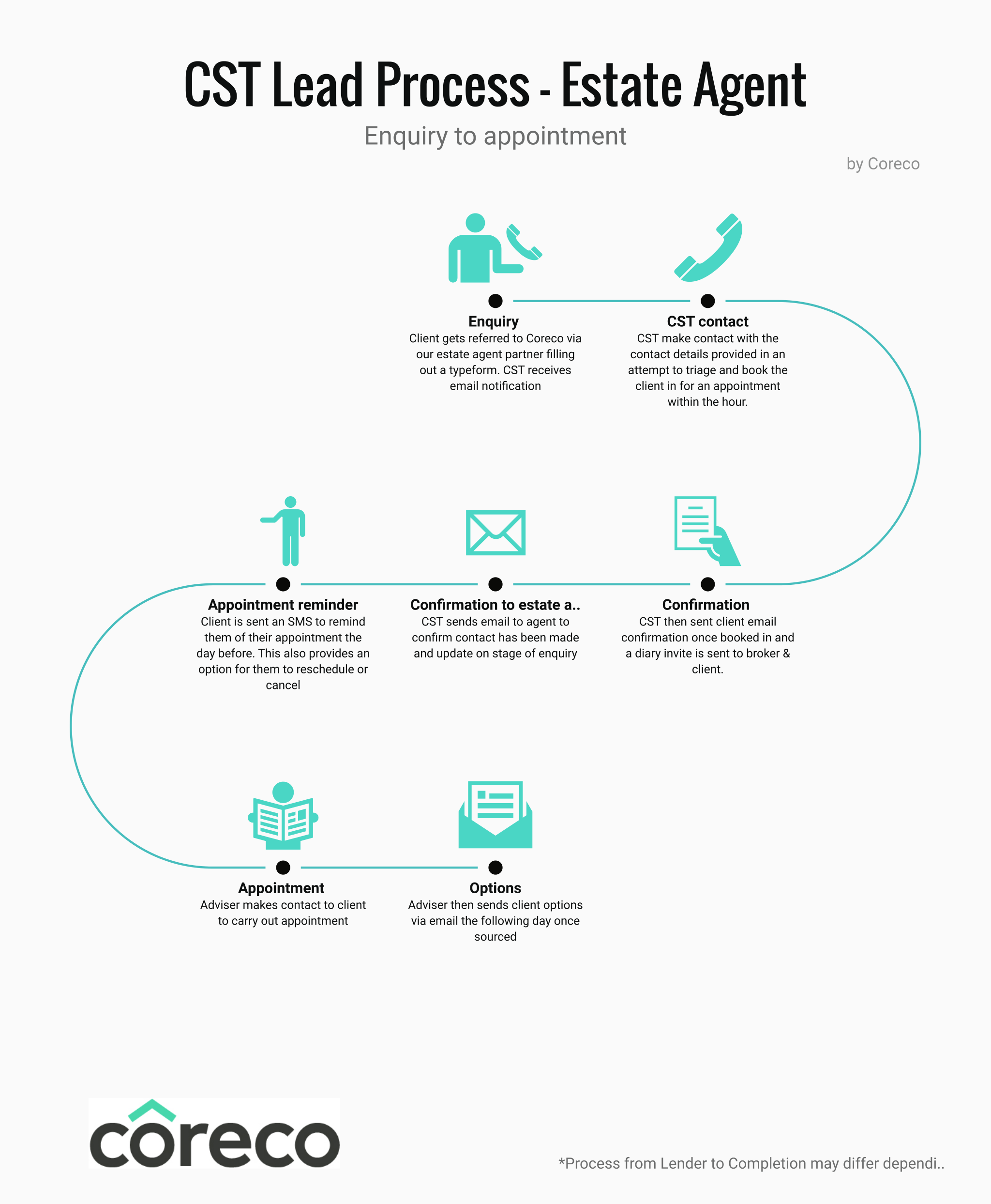 CST Lead Process - Estate Agent