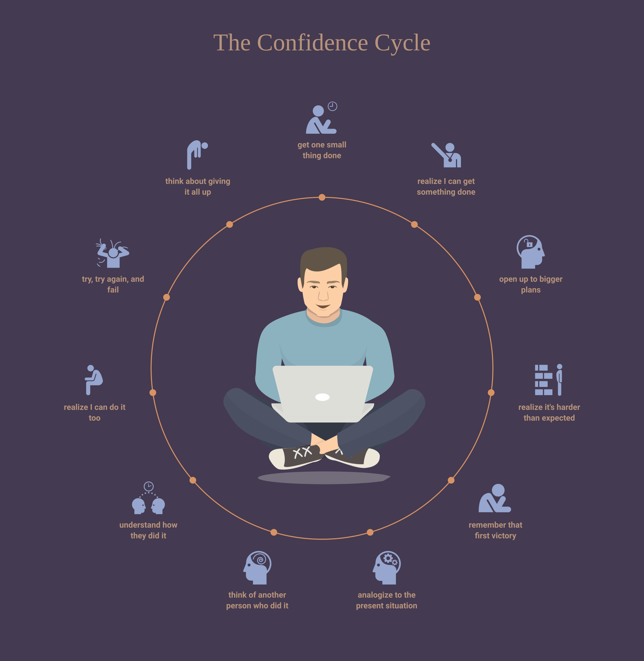 The Confidence Cycle