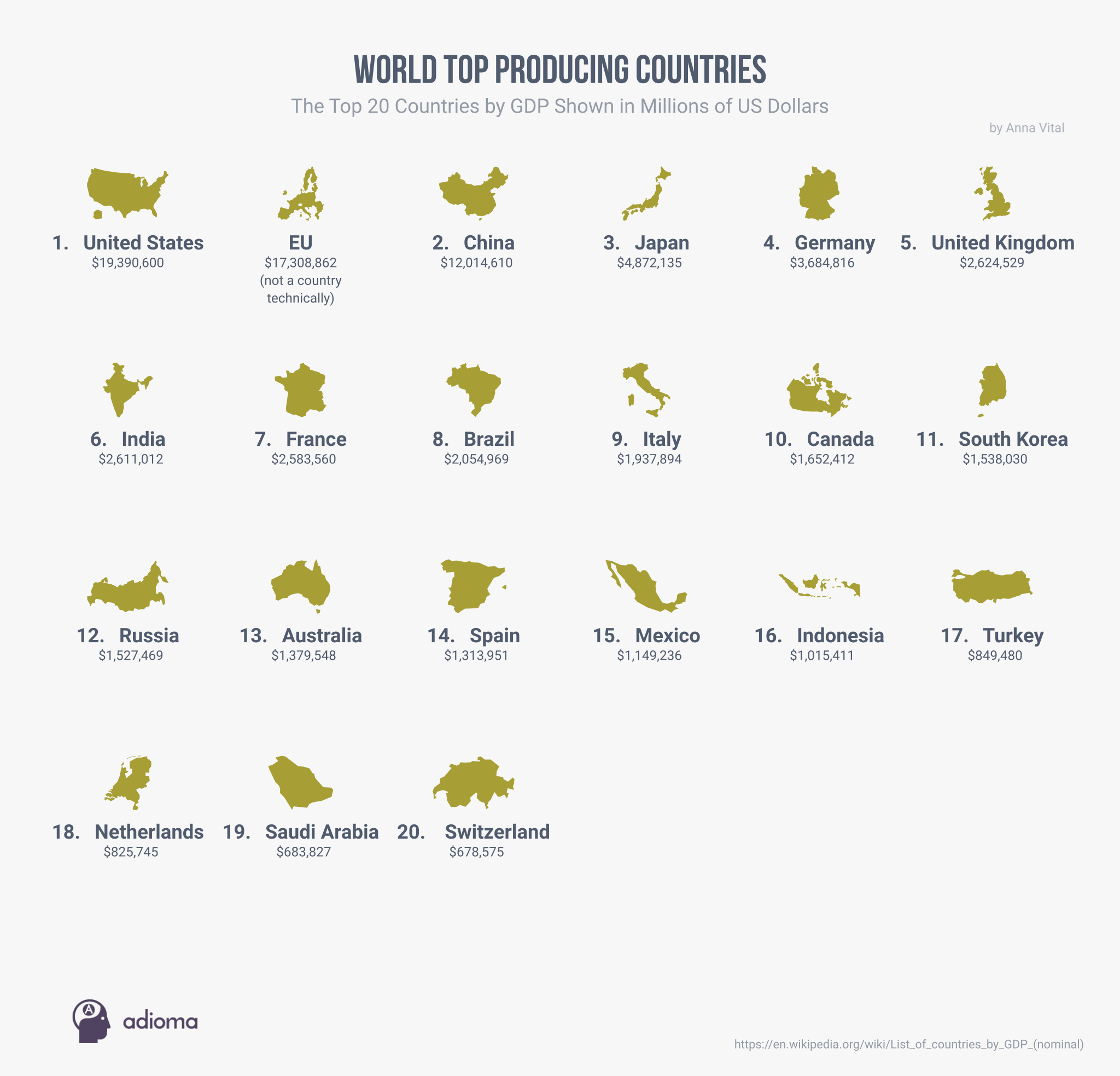 World Top Producing Countries
