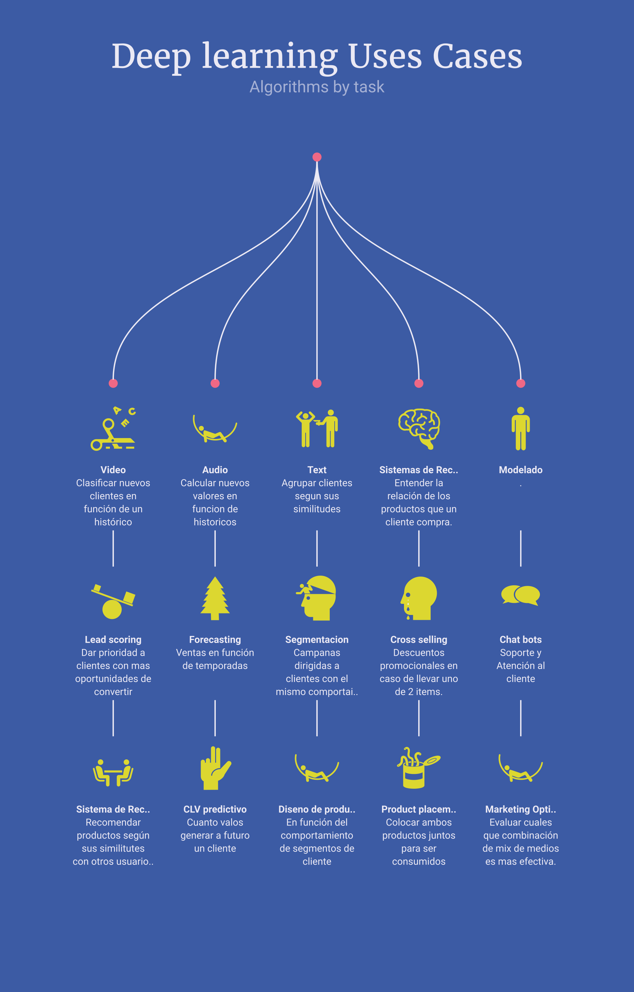 Deep learning Uses Cases