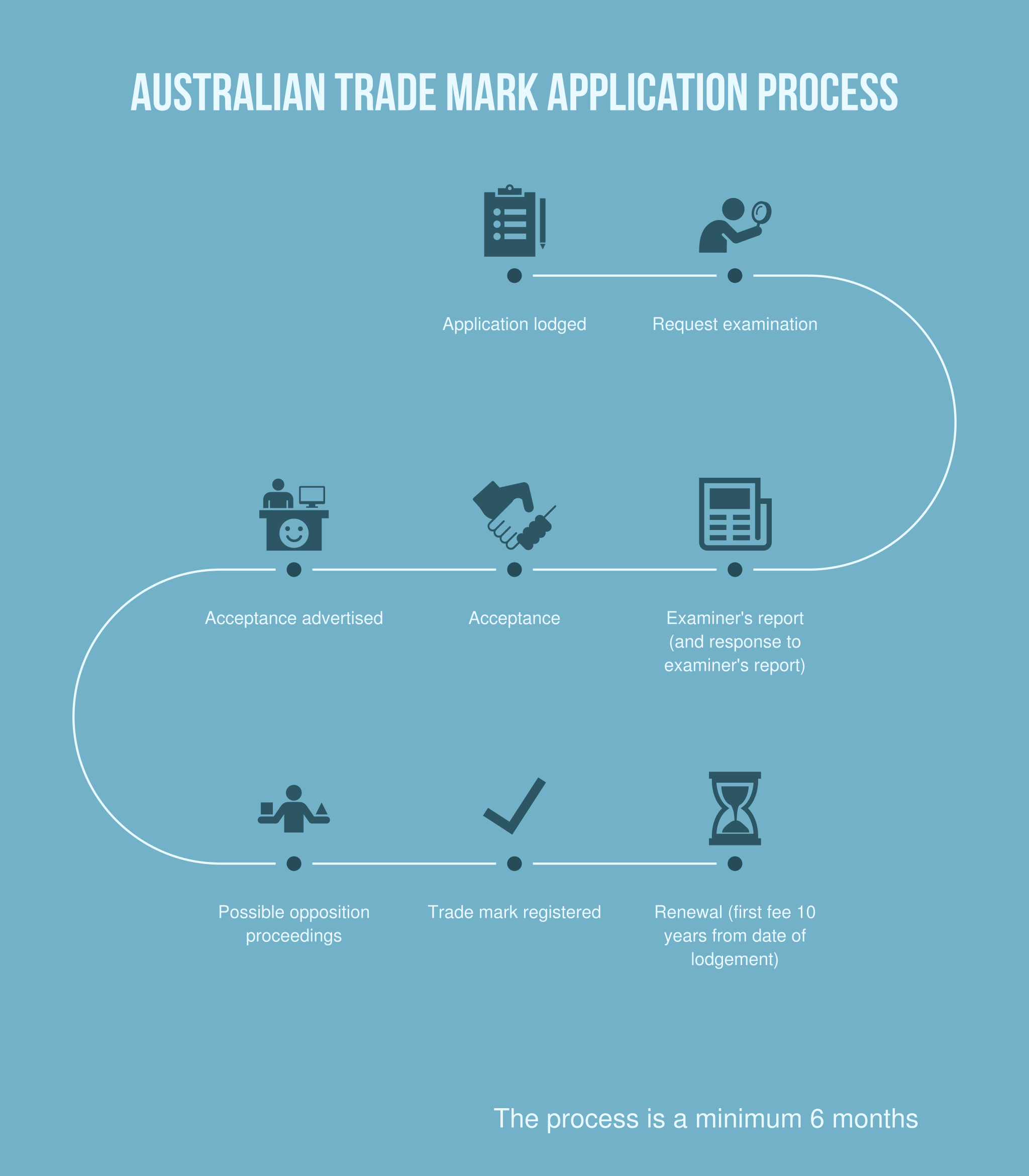 Australian Trade Mark Application Process