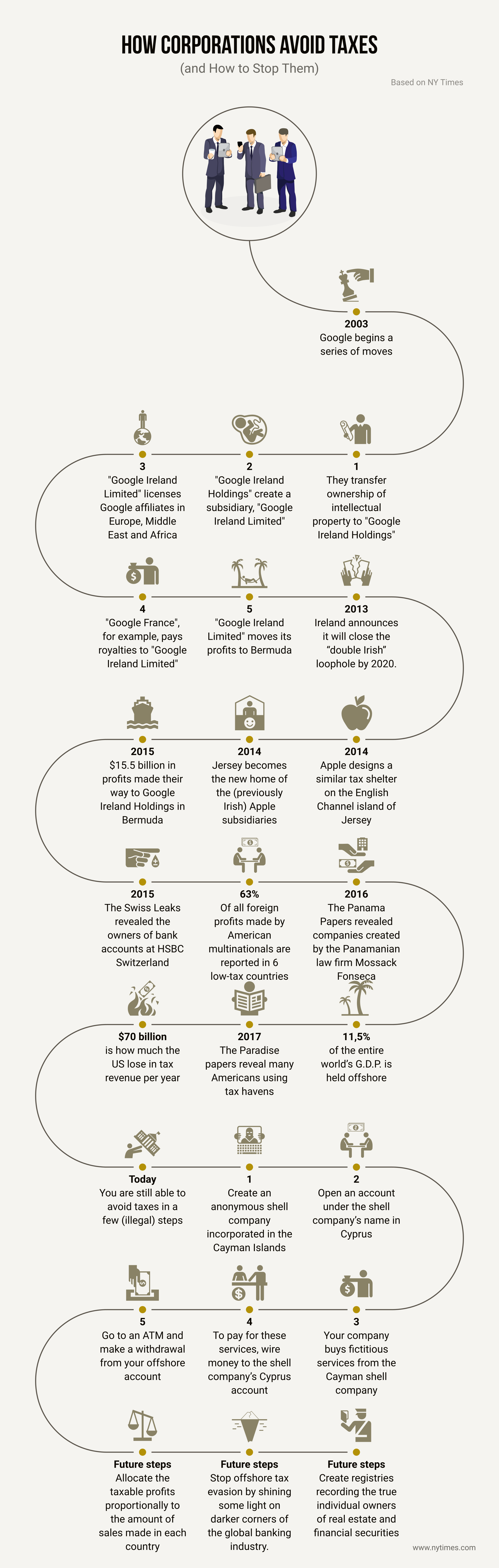 How Corporations Avoid Taxes